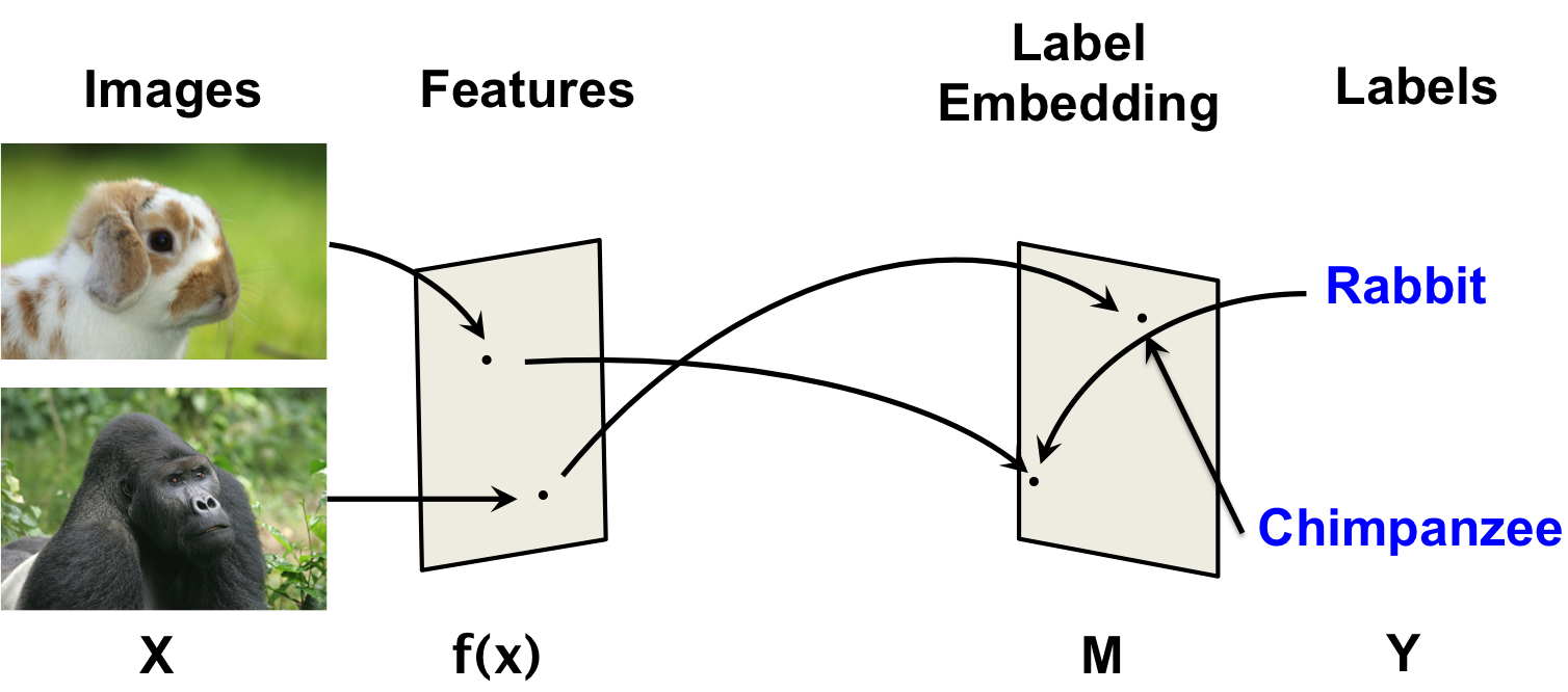 Zero Shot Learning for Classification | Intel DevMesh | Kaustav Tamuly ...
