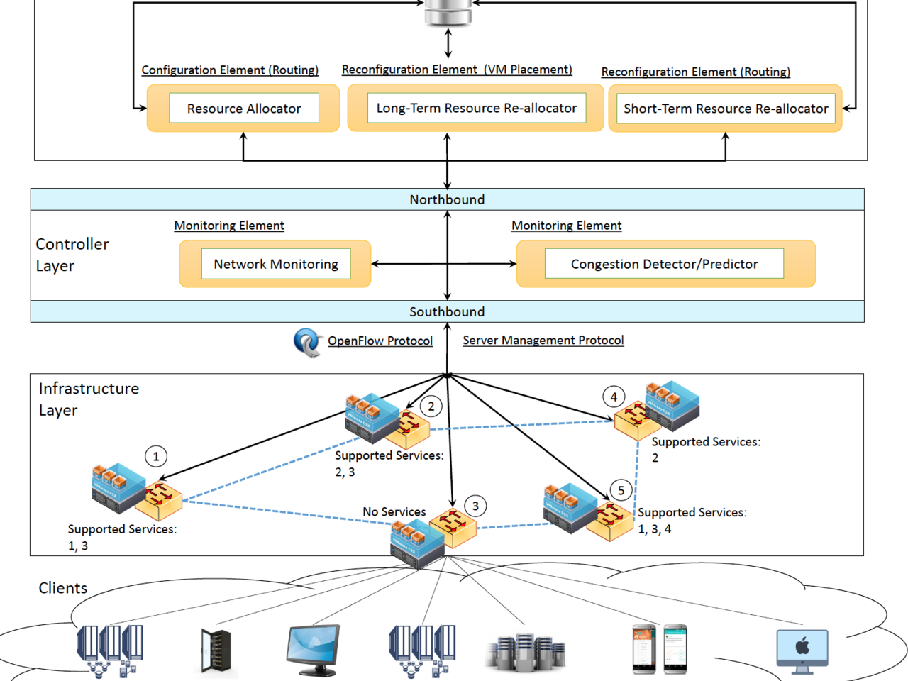 Service Function Chaining And Ipv6 Segment Routing In Sdn Based Networks Intel Devmesh 