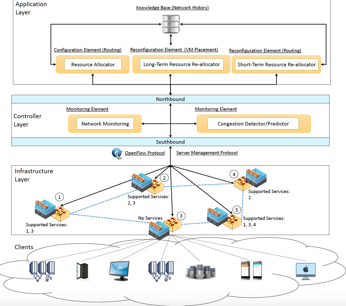 Service Function Chaining & IPv6 Segment Routing in SDN-based Networks ...