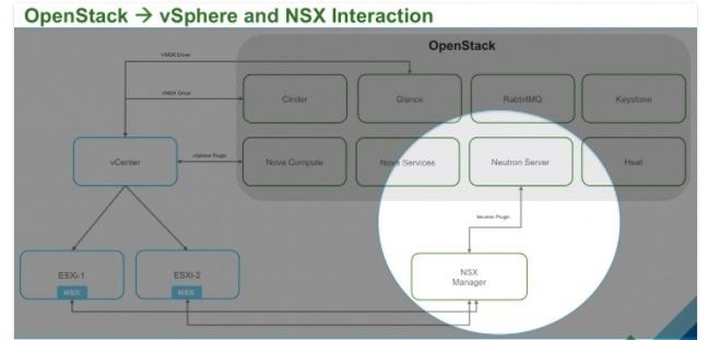 Openstack with VMWARE NSX | Intel Insiders | rushi ns, 11/07/2016