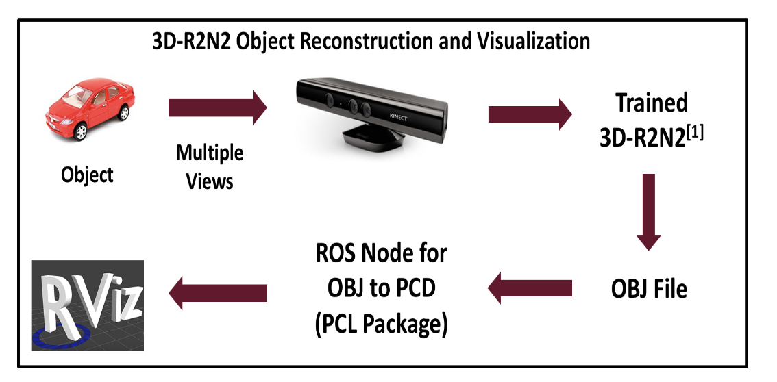 Multi View 3d Object Reconstruction Using Deep Neural Networks Intel Devmesh Chirav Dave 02 