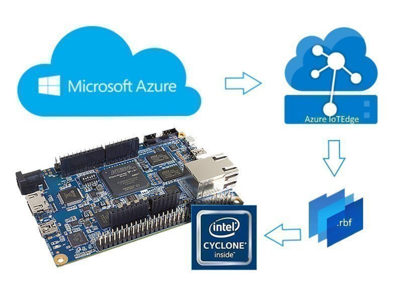 Iotedge Socfpga Azure Iot Edge Module For Controlling An Intel® Cyclone® V Soc Fpga Intel