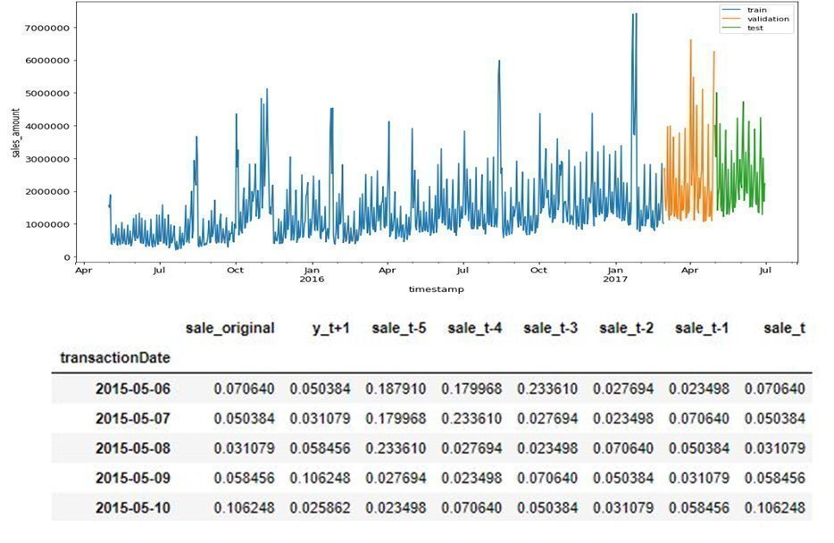 Deep Learning Approach to Predict the Sales Forecast | Intel DevMesh ... Deep Learning Approach to Predict the Sales Forecast | Intel DevMesh ...