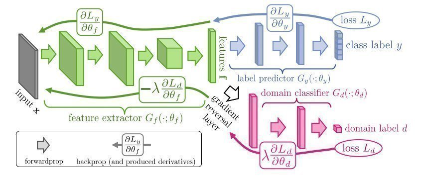 Adversarial Training of Text for robust Domain Adaptation using Deep ...