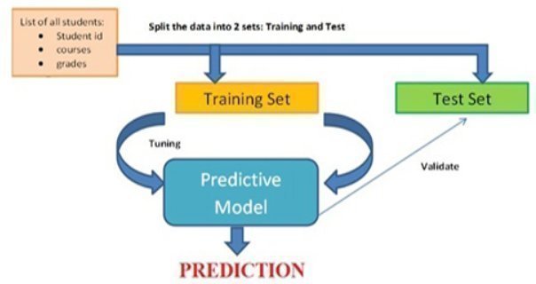 Predictive analysis & Recommender Systems for Student courses Based on ...