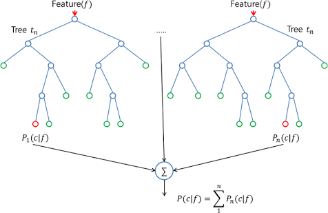 Comparison of Decision Trees and Random Forests Classification ...