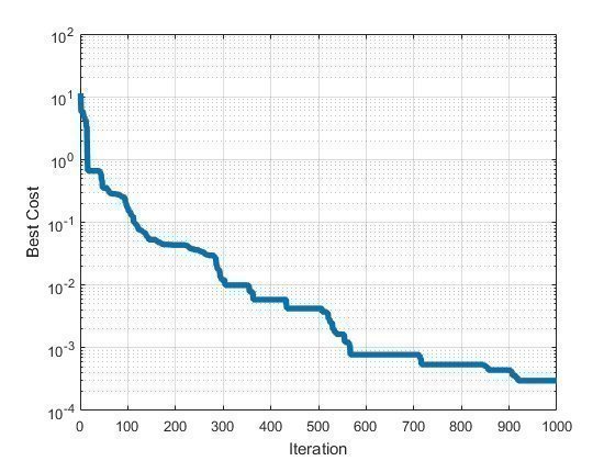 Quantum Particle Swarm Optimization in MATLAB | Intel DevMesh | Ritwik ...