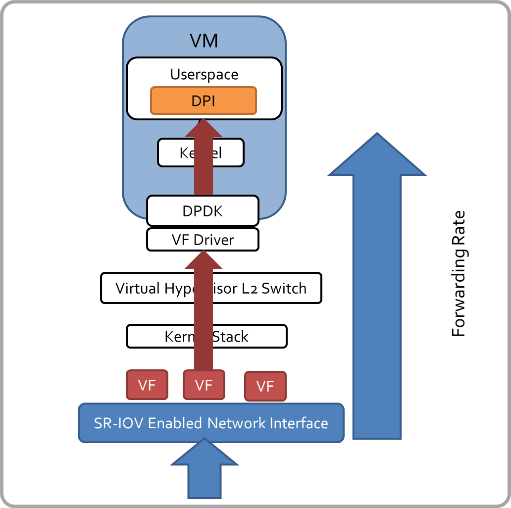 Dpdk Enhanced Vnf Dpi Over An Sr Iov Accelerated Network Intel Devmesh Akis Kourtis 12072016