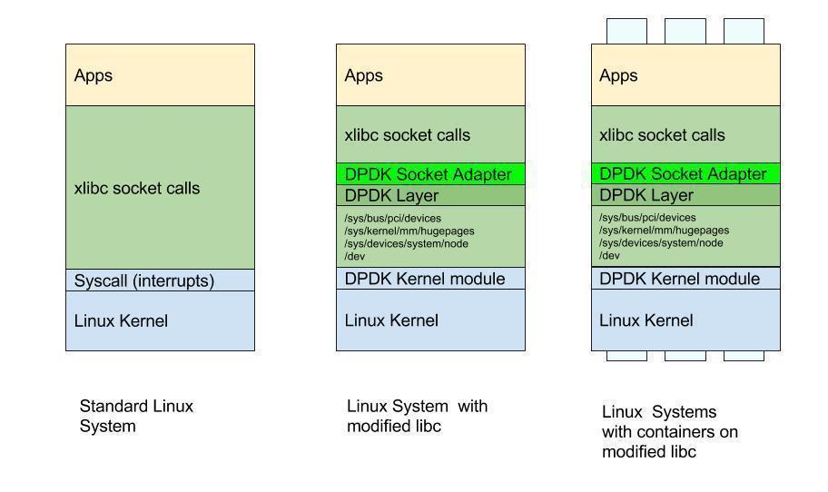 Dpdk Adaptation Of Libc Socket Calls Intel Devmesh S G 01142017