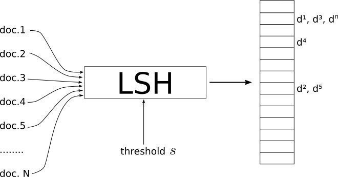 Event Detection Using Bit Locality Sensitive Hashing & DBSCAN ...