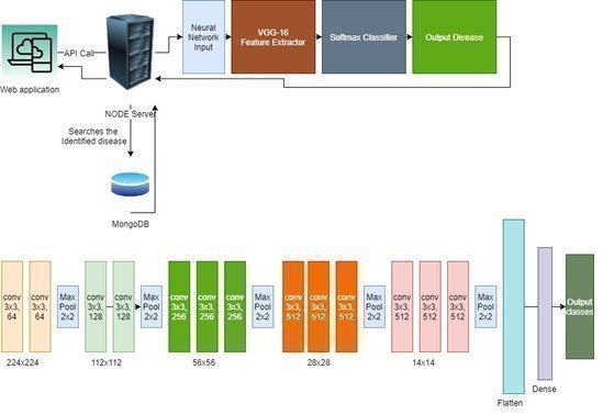 Deep Learning Based Plant Disease Identification (30 Plant Diseases) | Intel DevMesh | Shriram ...