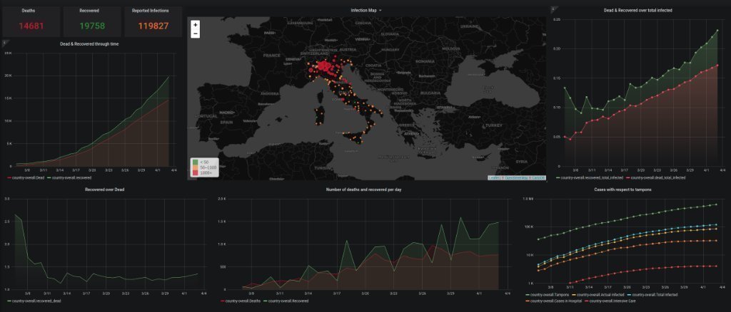 Italian COVID-19 Statistics Visualisation | Intel DevMesh | Vincenzo ...