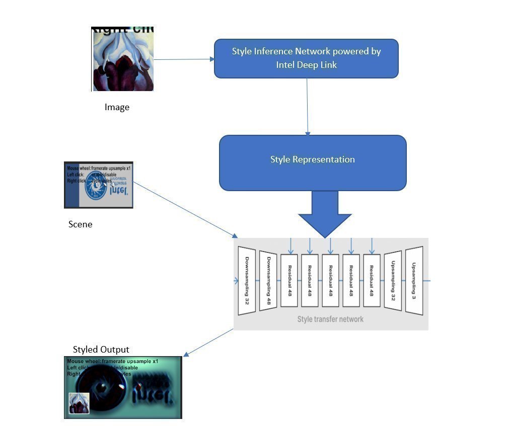 Unity Style Transfer using Barracuda on Intel Iris Max and VivoBook ...