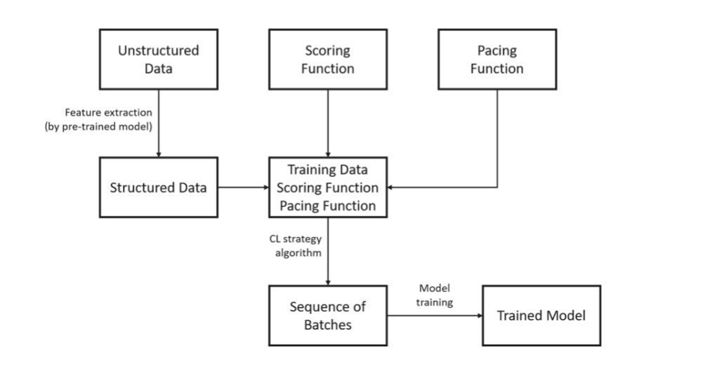 Using Instance Hardness Measures In Curriculum Learning Intel Devmesh Gustavo Nunes 10042021 