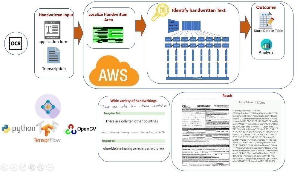 Seamless OCR | Intel DevMesh | Shriram KV, 10/25/2021