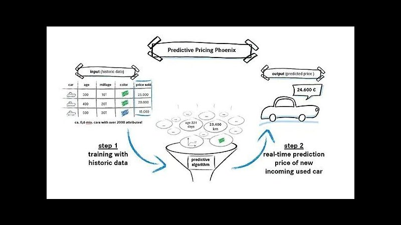 Model Proposal For Vehicle Price Prediction With Fuzzy Model Assistance Intel Devmesh Fatih