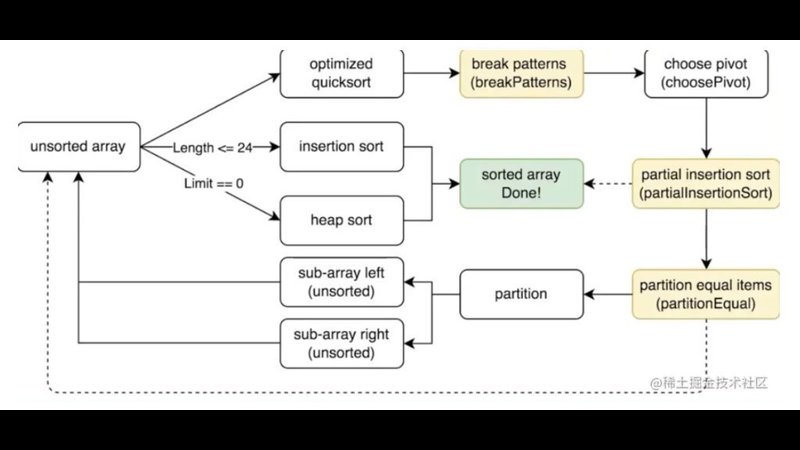 Parallel Pattern-Defeating Quicksort with Intel® oneAPI Thread Building Blocks | Intel DevMesh ...