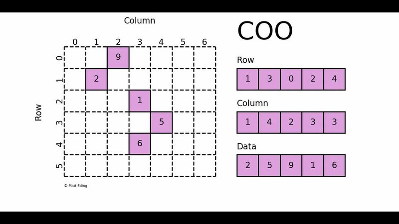 Parallel Algorithm Of Sparse Matrix Multiplying Intel Devmesh Yiyang Wang 12 23 2022