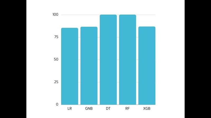Botnet Attack Detection In Machine Learning Using One Api Intel Devmesh Subashree Baskaran