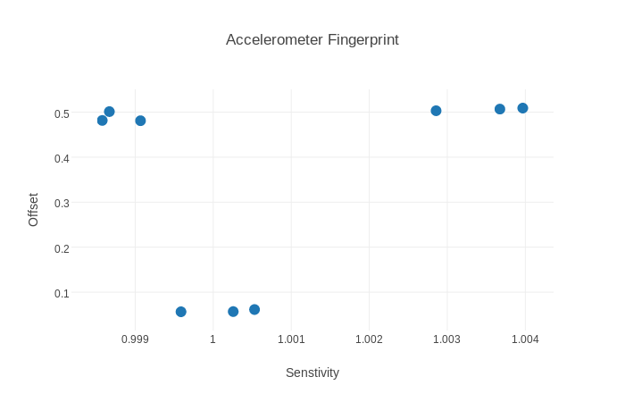 AI-based Sensor Fingerprinting for Device Identification. | Intel DevMesh | Srivignessh Pss, 05 ...