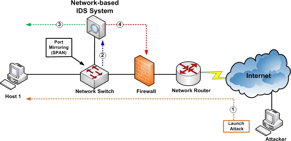 Network Based Intrusion Detection System Using Deep Learning Intel