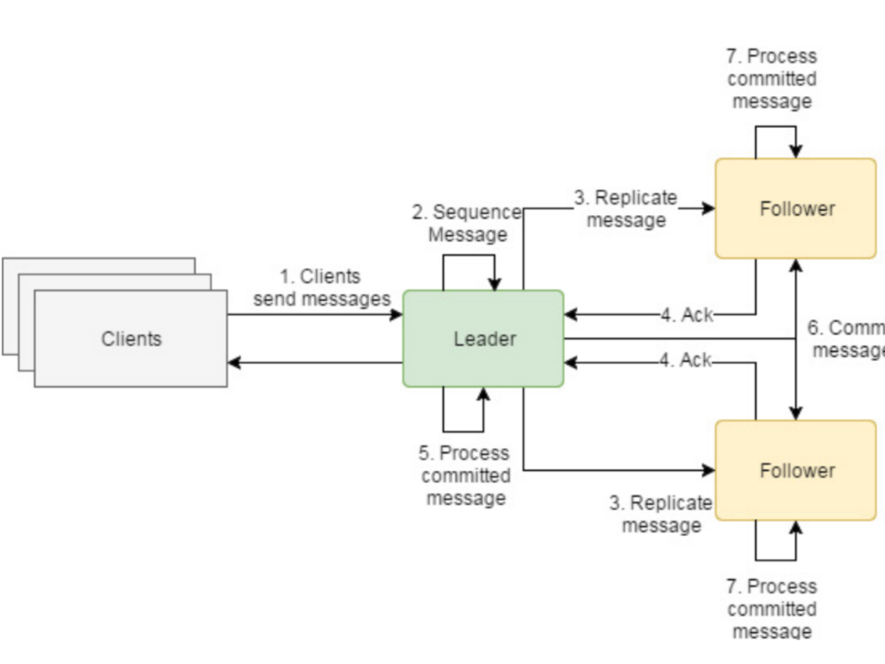 Distributed Data Storage System Using Raft Consensus Algorithm Intel Devmesh 9740