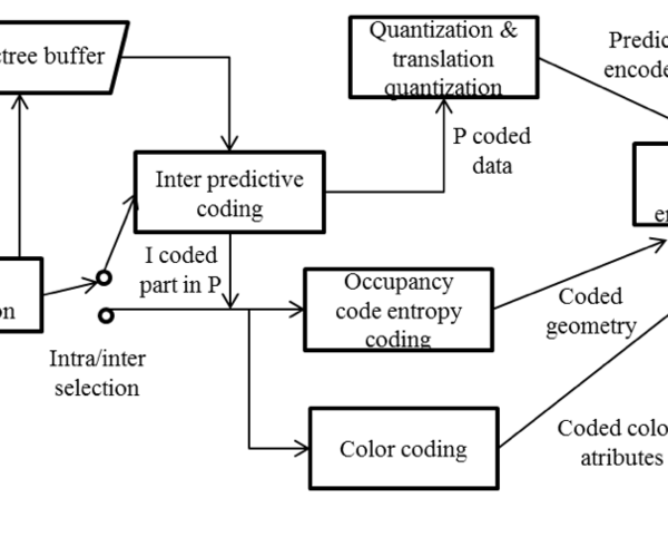 Significance-based Large-Scale 3D Point Cloud Compression and ...