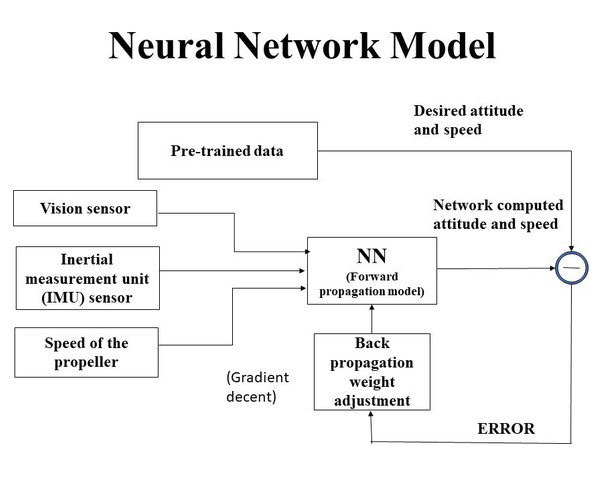 Adaptive Neural Network Attitude Control For A Fixed Wing Uav Intel Devmesh Arvindh Ramesh