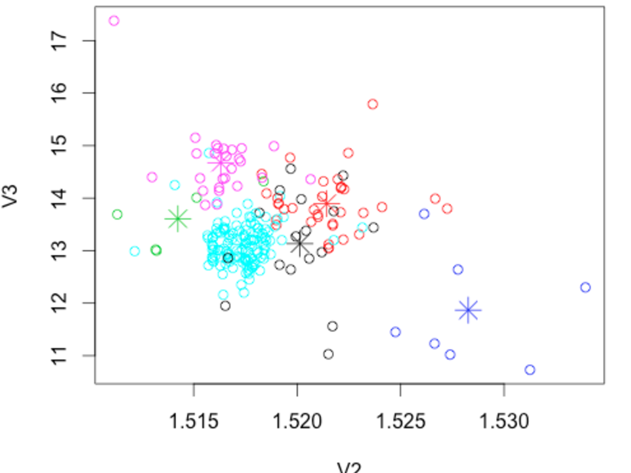 Bisecting K Means Intel Devmesh 