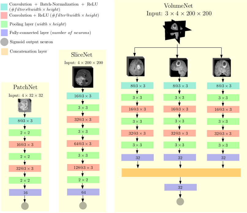 Brain Tumor Detection And Classification From Multi C