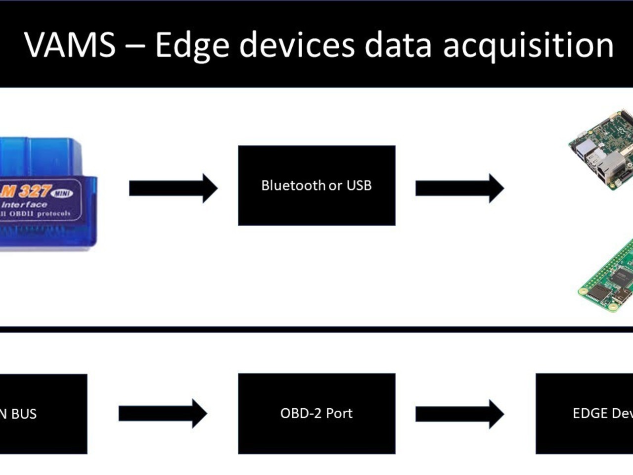 Vehicle Advanced Monitoring System Vams Intel Devmesh
