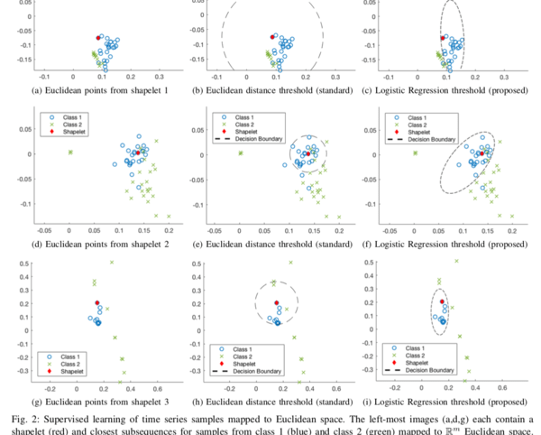 Time Series Shapelet Classification Through Learned Shapelet Specific Distances Intel Devmesh 