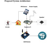 Iot Based Home Security System | Intel DevMesh